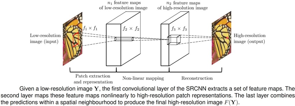 Deep Learning for Image Super-Resolution [incl. Architectures]
