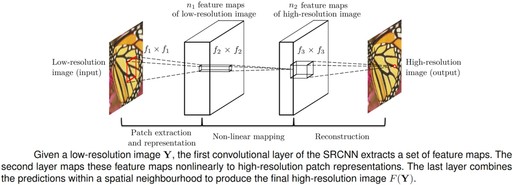 Deep Learning for Image Super-Resolution [incl. Architectures]