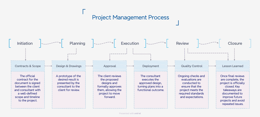 Project Planning Blueprint: Build Your First Successful Plan
