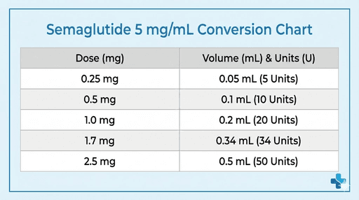 Semaglutide units to mg: the complete conversion guide for every ...