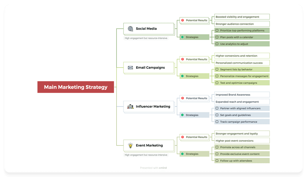 Creating Effective Decision Trees: A Comprehensive Guide with Templates