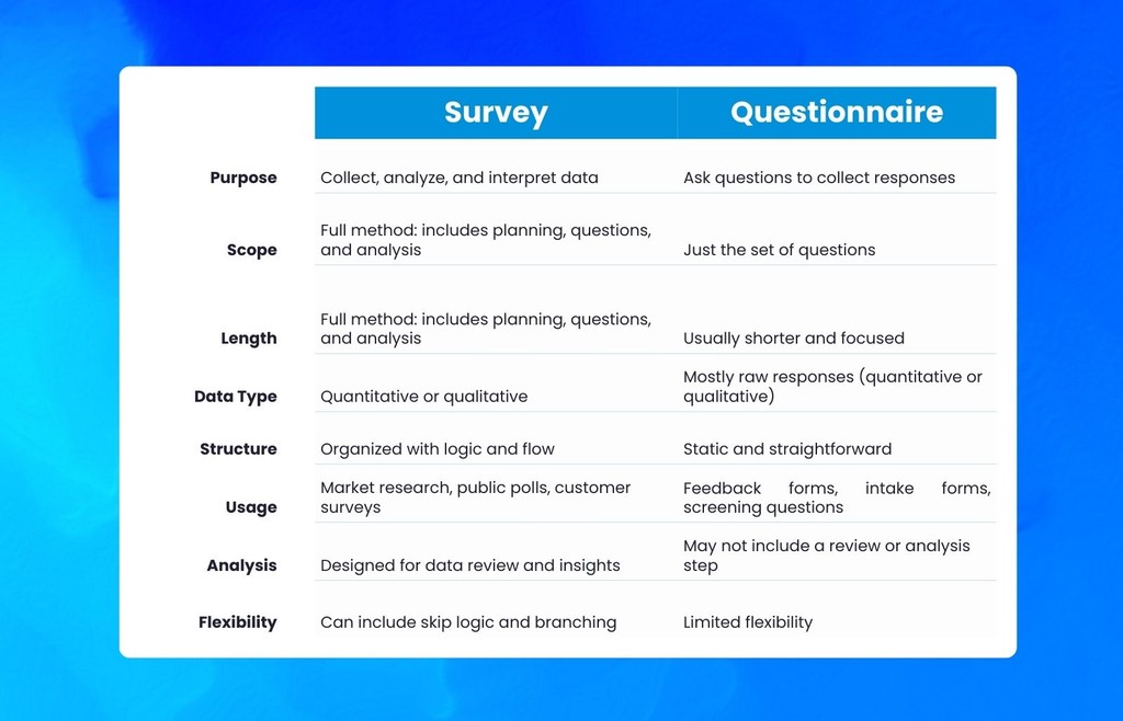 Surveys vs Questionnaires - Formflow