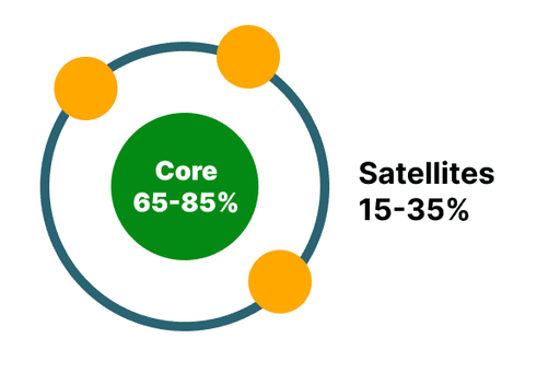 How to invest using ETFs: enhanced core-satellite portfolio construction - Selfwealth by Syfe ...