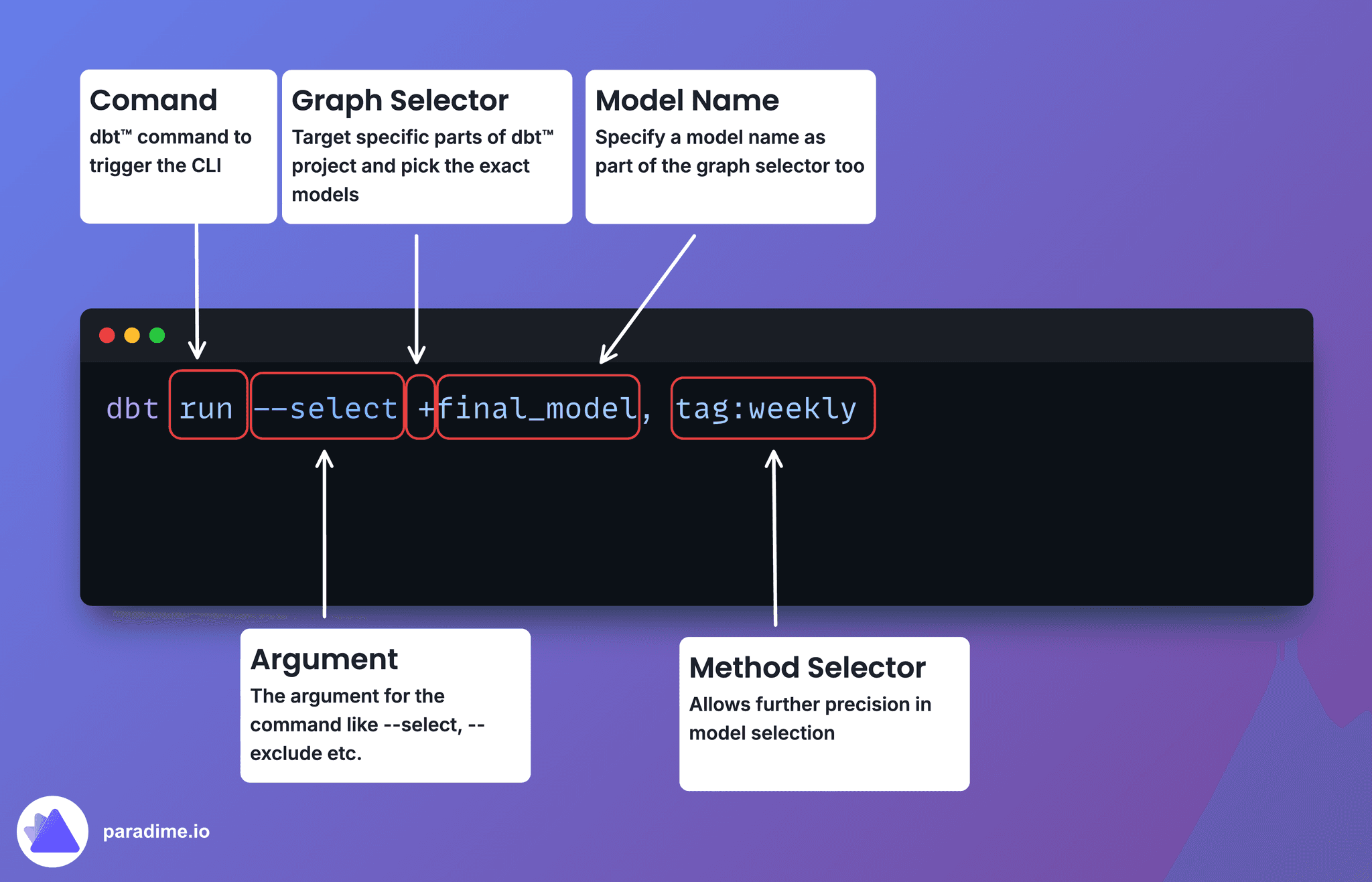Paradime | Mastering the dbt™ CLI - Graph Operators