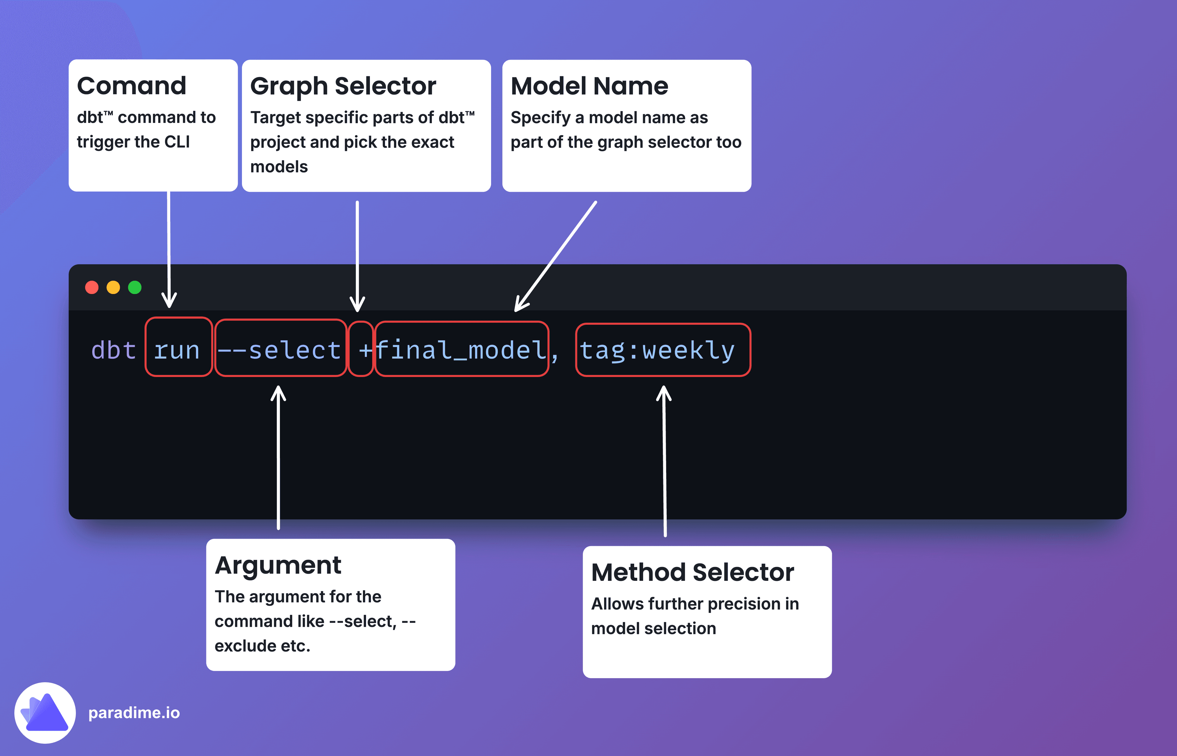 Paradime | Mastering the dbt™ CLI - Commands