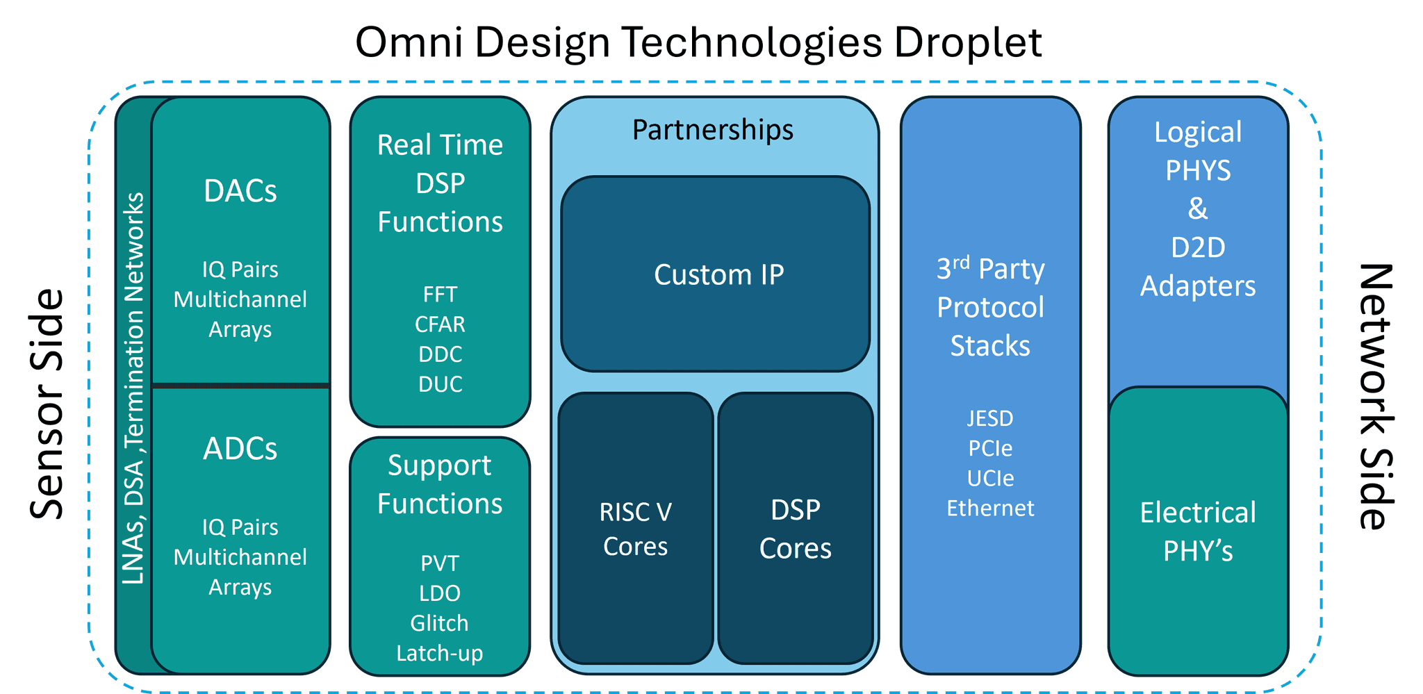Omni Design Technologies