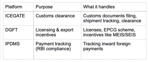 What is ICEGATE: For Indian Exporters & Importers?