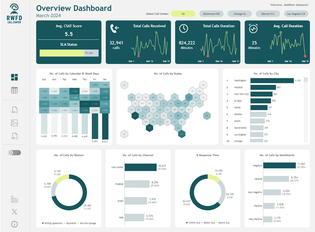 What Are The Types of Dashboards for A Business to Use?