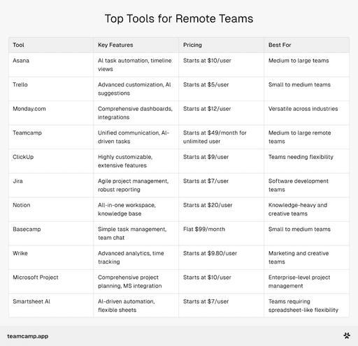 Best Project Management Tools for Remote Teams in 2025 - Teamcamp Blog