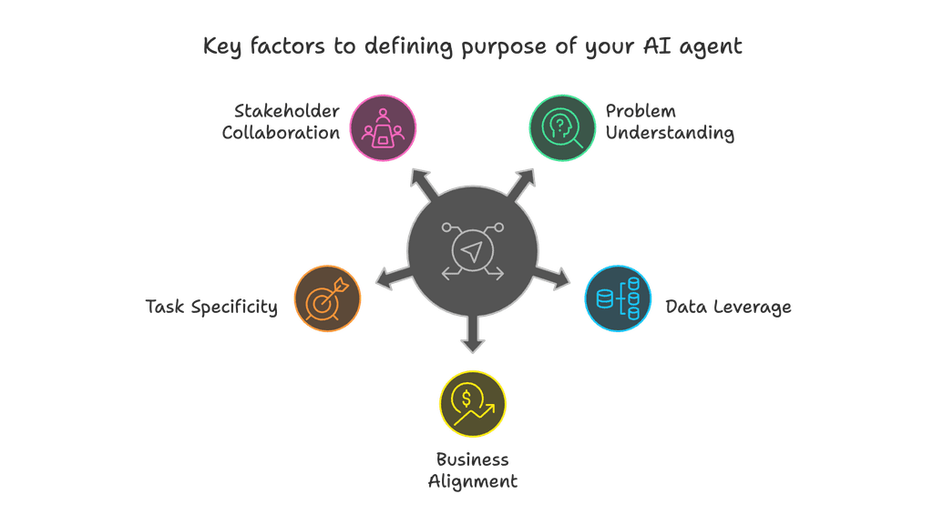 How to Build AI Agents: A Step-by-Step Guide (2025) | WotNot
