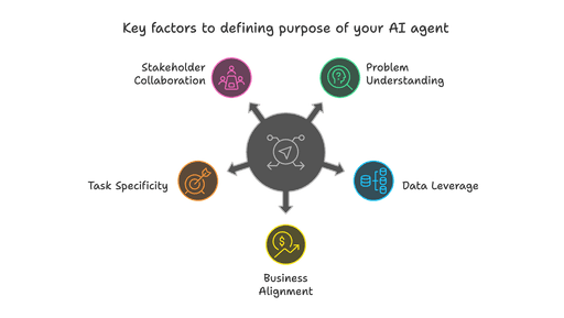 How to Build AI Agents: A Step-by-Step Guide (2025) | WotNot