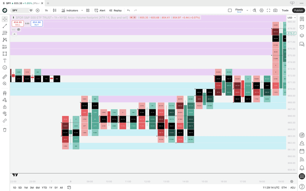 TradingView Volume Footprint: Complete Guide for 2026 | Flowly Indicators