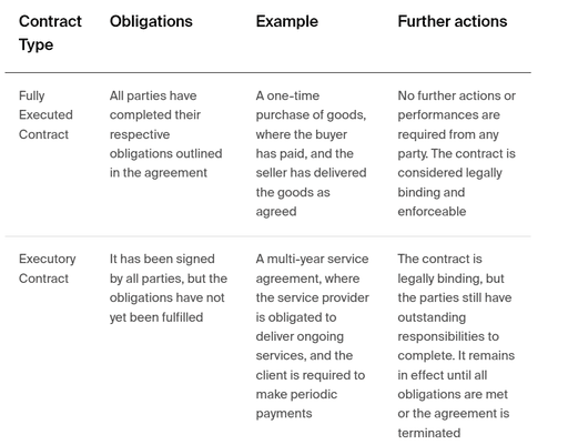 Contract execution demystified