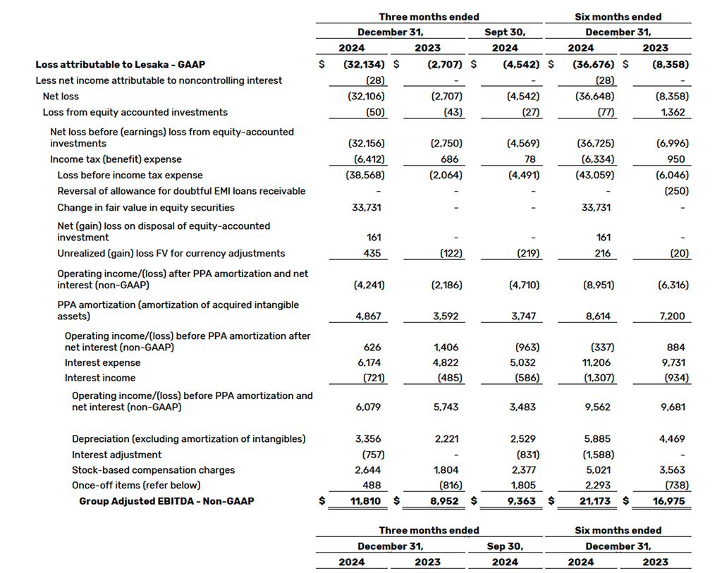 Q2 2025 Results: Lesaka beats profitability guidance for Q2 2025, reaffirms FY2025 guidance and ...
