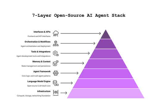 Open-Source AI Agent Stack 2025: Complete Enterprise Guide