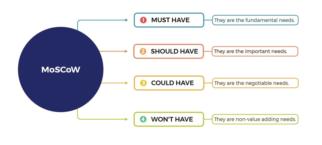 Understanding the Role of MoSCoW Matrix in Project Management