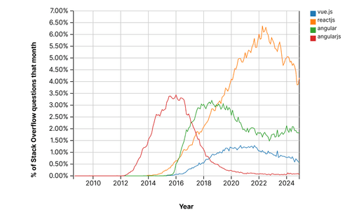 The State of Vue.js Report 2025 | Co-created with Vue & Nuxt Core Teams