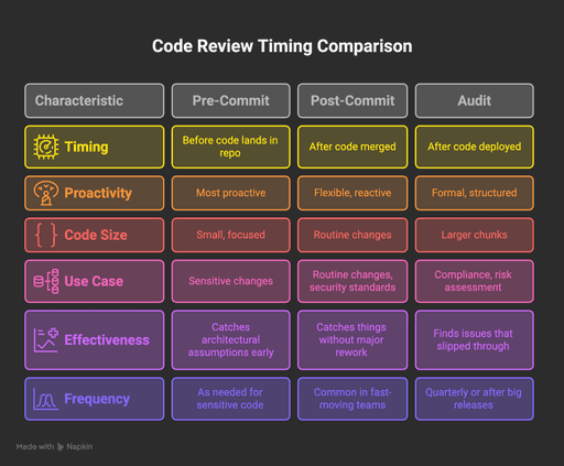 OWASP Code Review Guide Explained Simply (With Practical Examples)