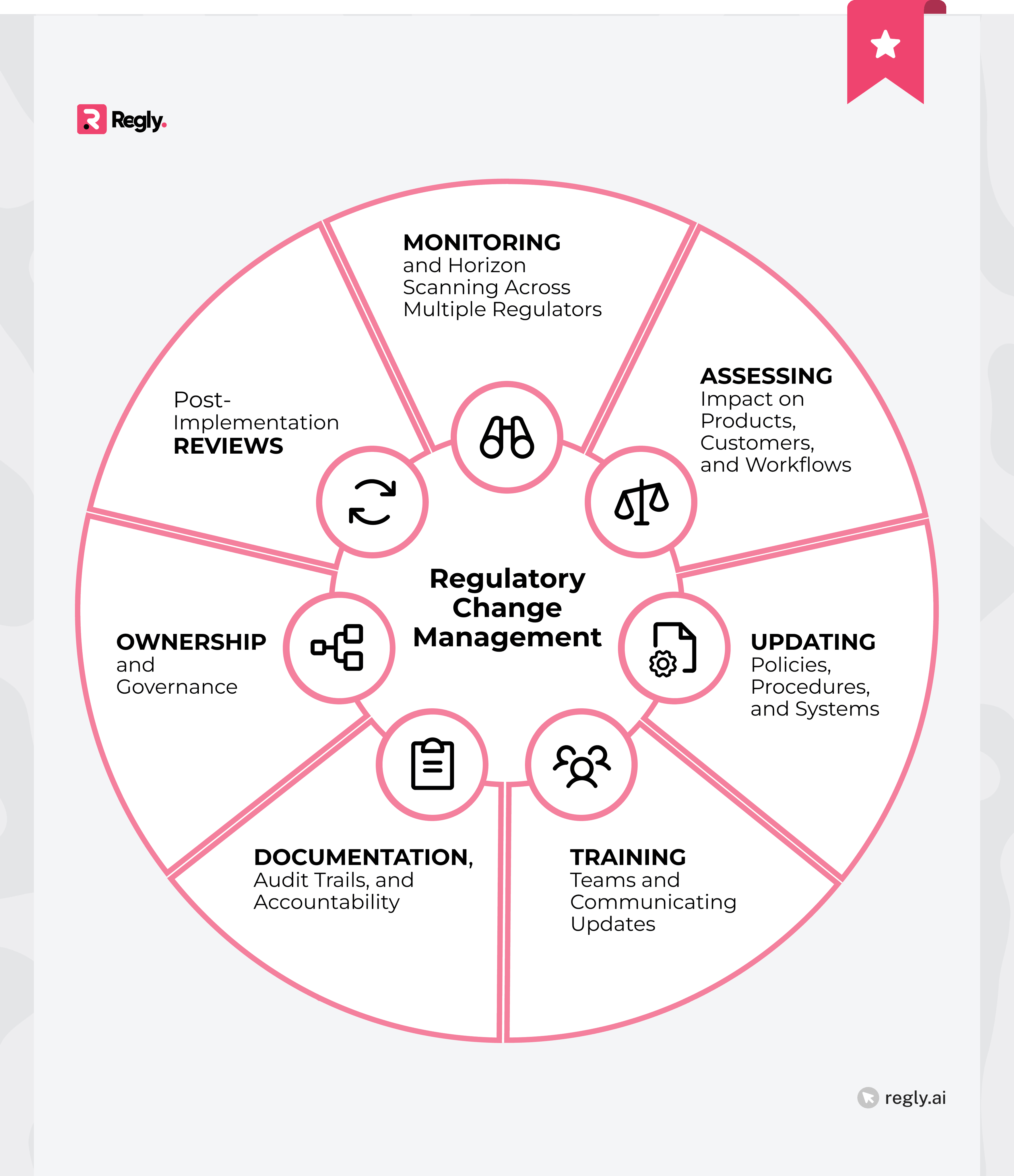 Regulatory Change Management: A Complete Guide for Fintechs | Regly
