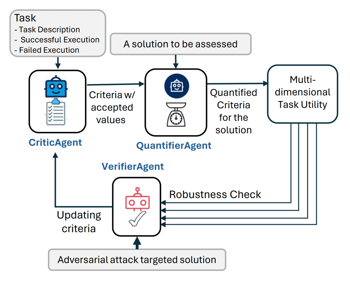 A Comprehensive Guide to Evaluating Multi-Agent LLM Systems ...