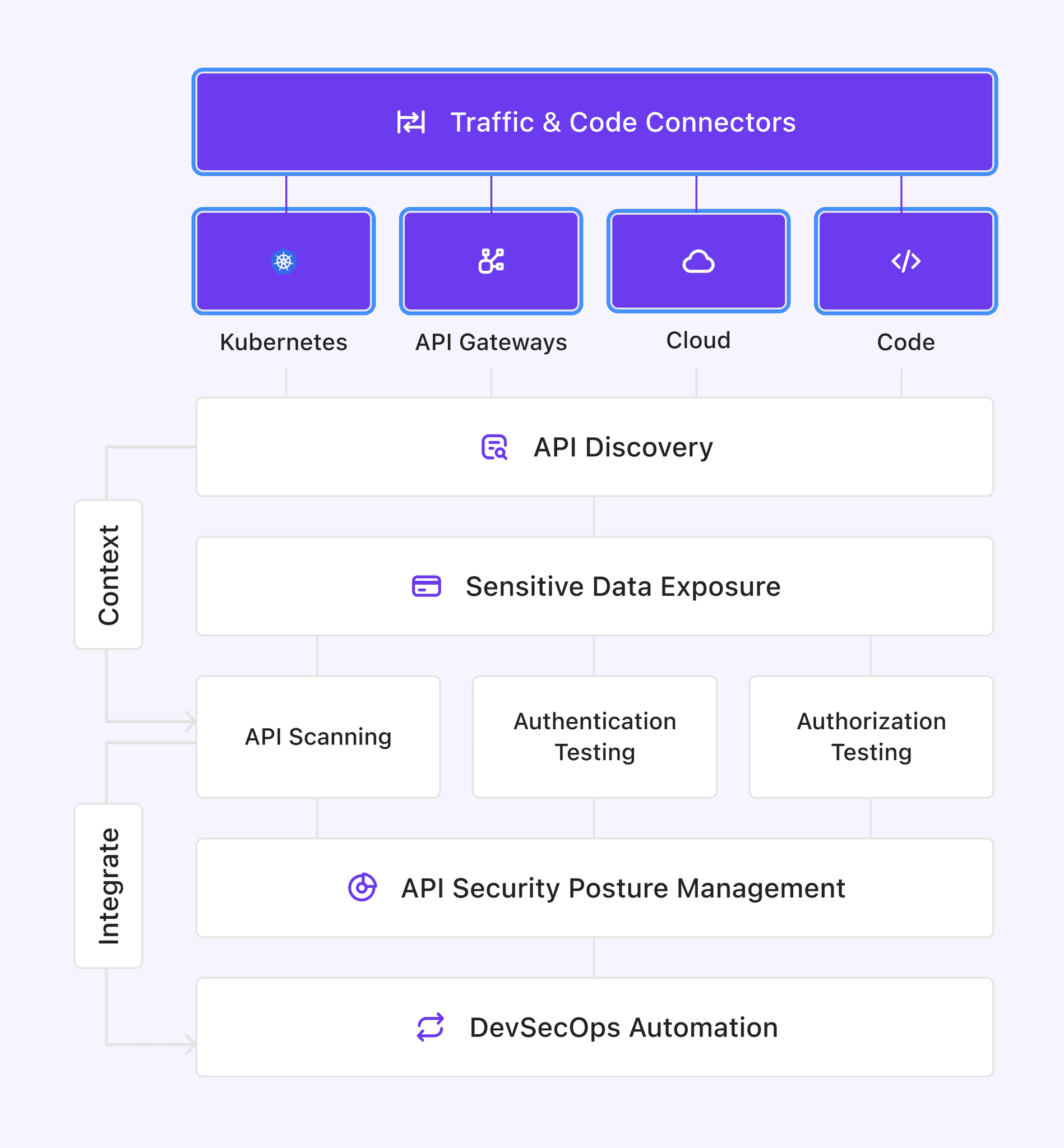 Akto Platform
