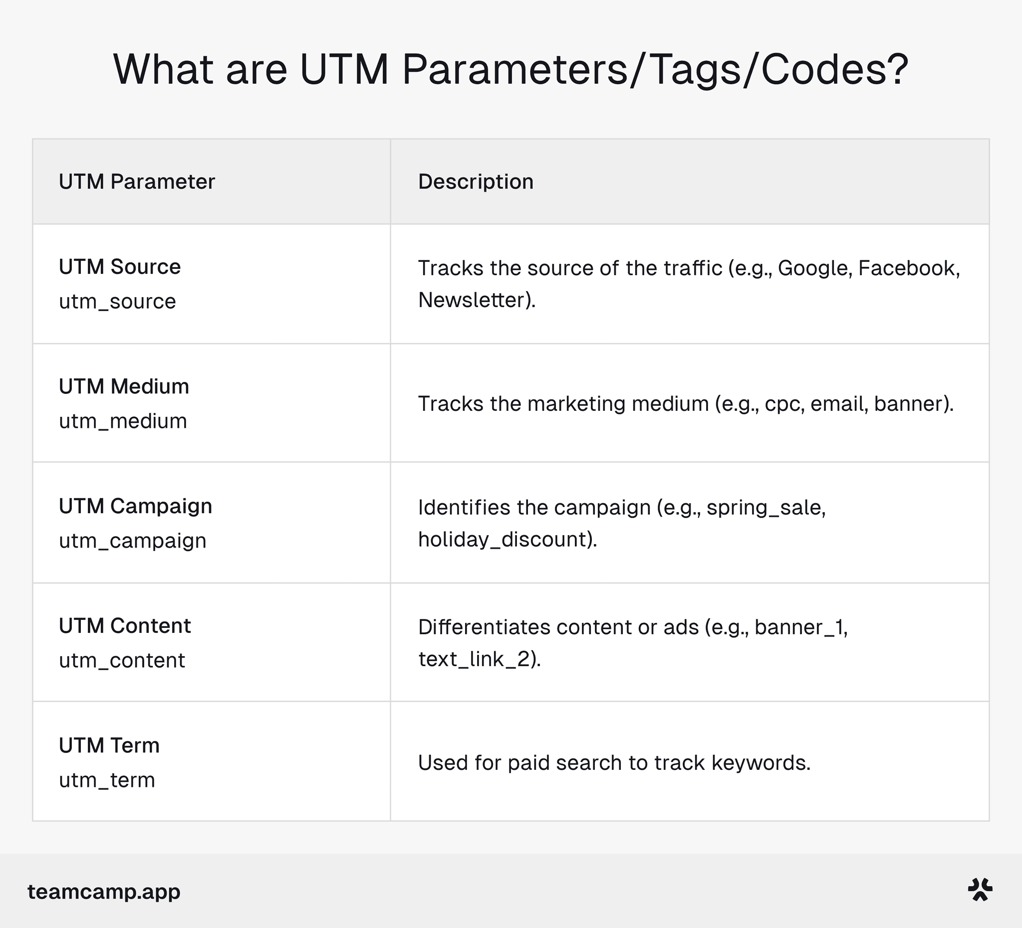 Free UTM URL Builder | Track & Analyze Your Campaigns Easily | Teamcamp