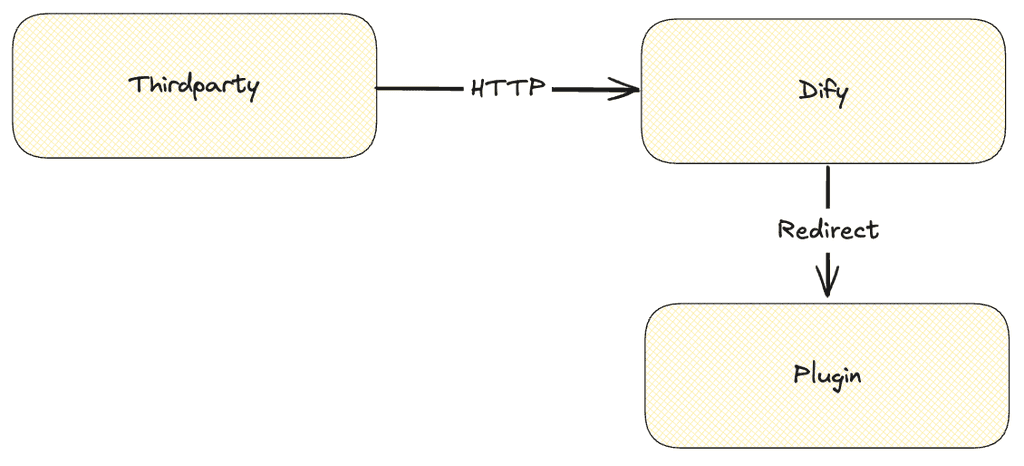 Extension Plugin Endpoint: Bringing Serverless Flexibility to Dify ...