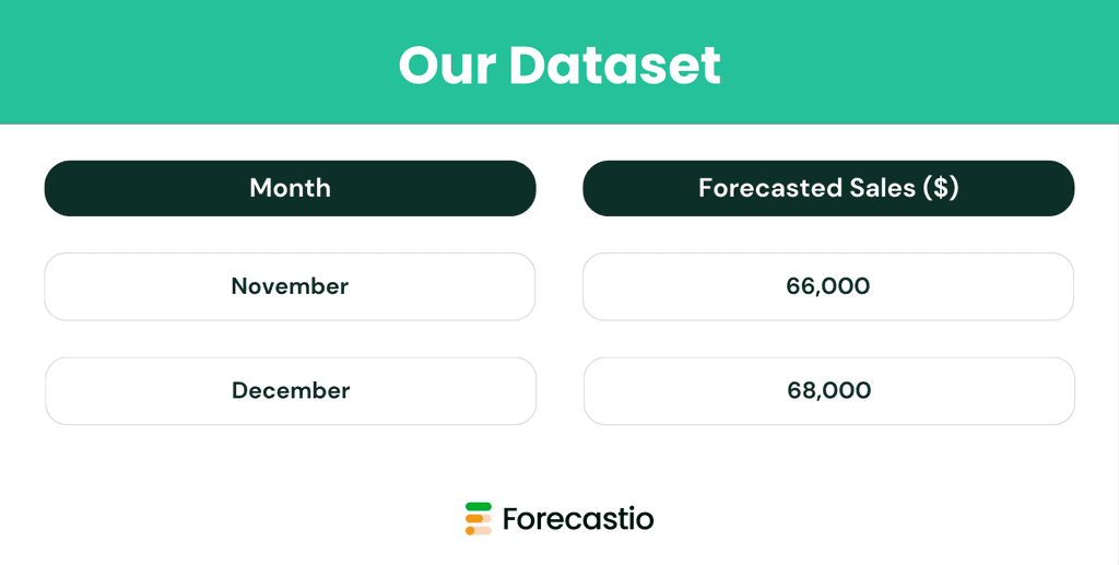 Time Series Sales Forecasting: Models, Examples, and Best Practices