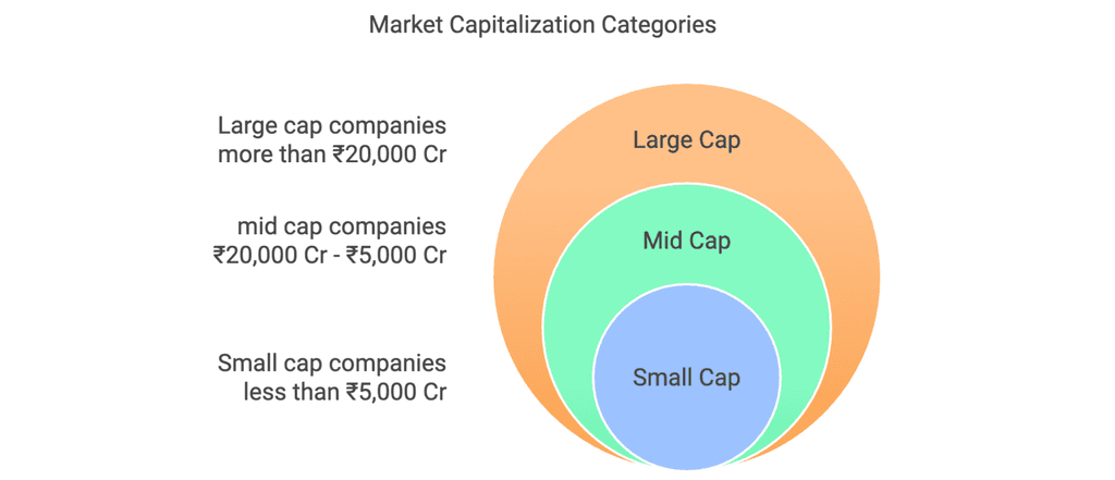 Small Cap vs Mid Cap vs Large Cap: All You Need to Know - National ...
