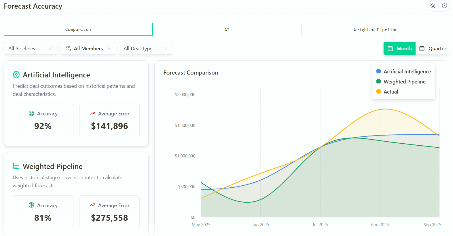 Forecast Categories Explained: How to Build Reliable Sales Forecasts