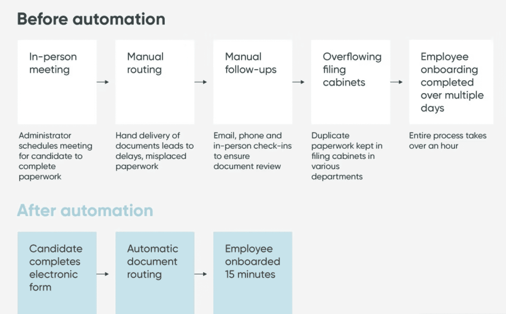 What is Business Process Automation? (Definition + Examples)