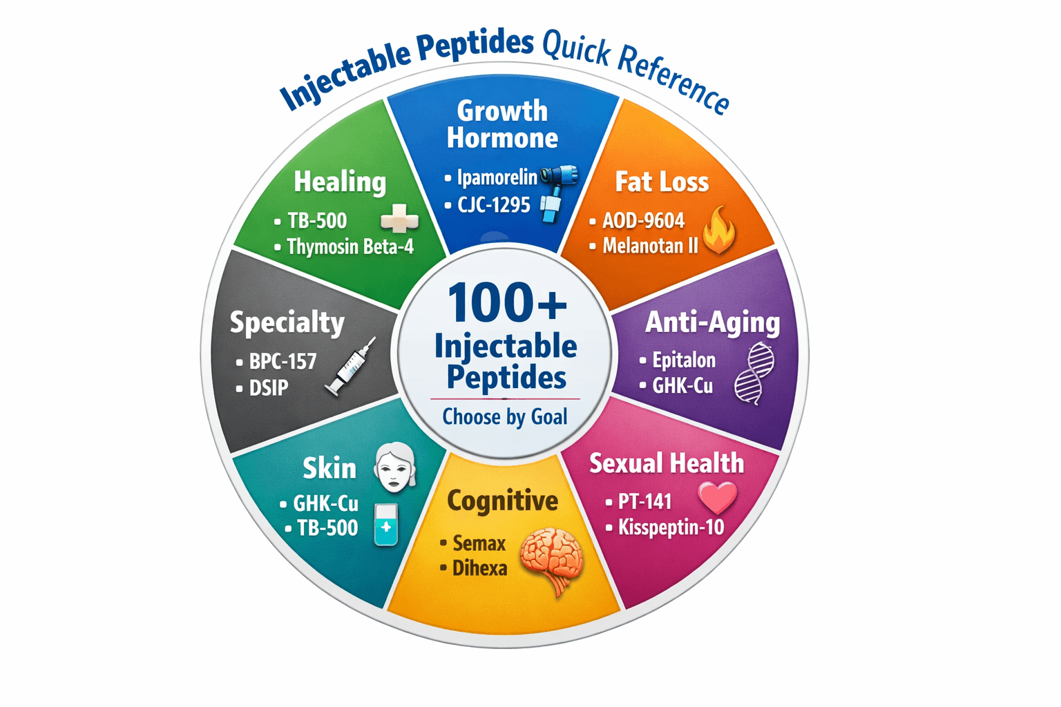 Complete List of Injectable Peptides: Categories, Uses & Dosing ...