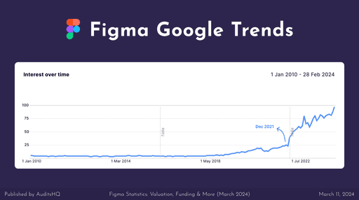 Figma Statistics: Valuation, Funding & More (March 2024)