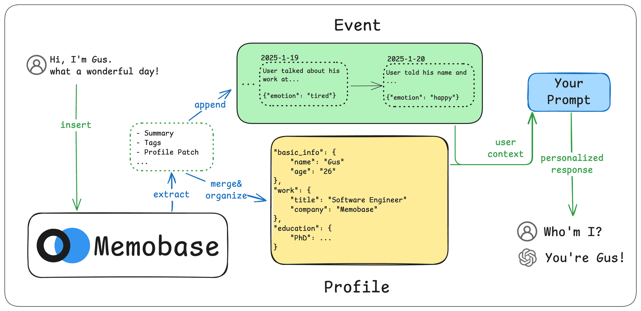 AI Memory for LLMs | Build Personalized Agents with Memobase