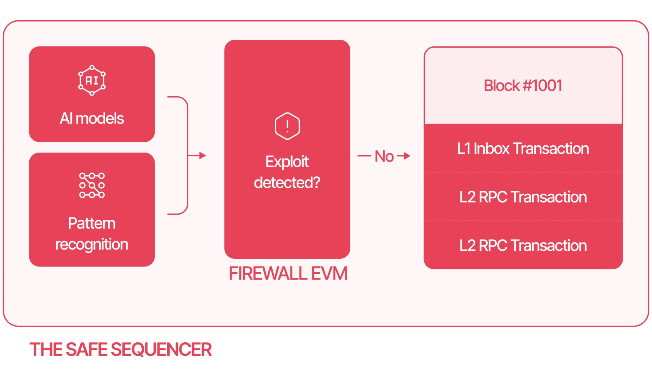 Firewall | Security Layer for Web3