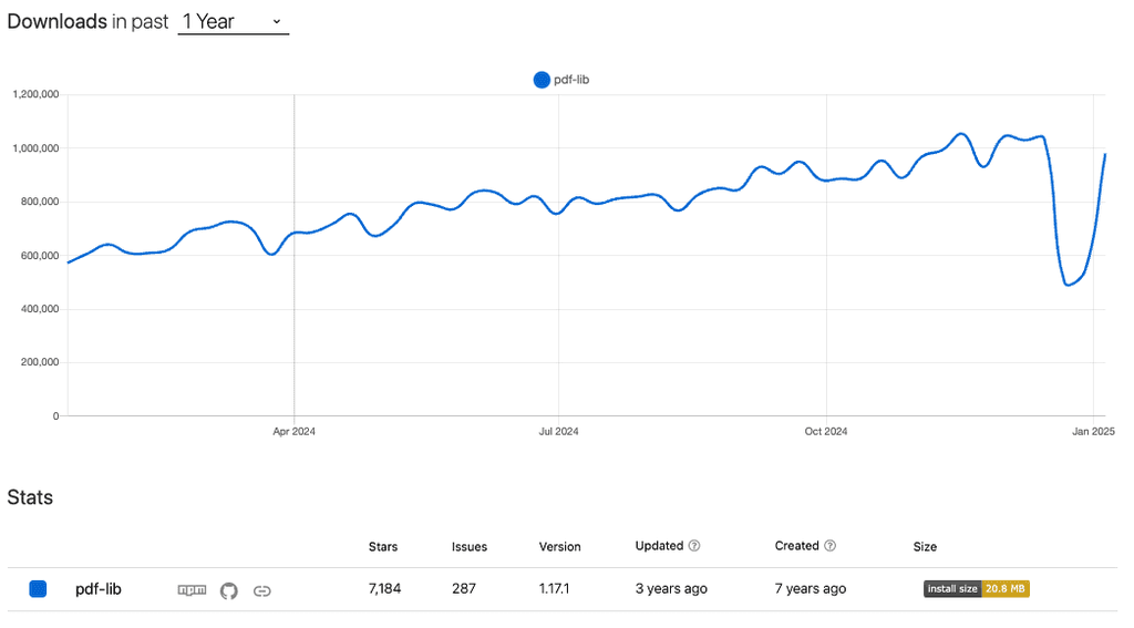 Popular Libraries 2025 for PDF Generation Using Node JS