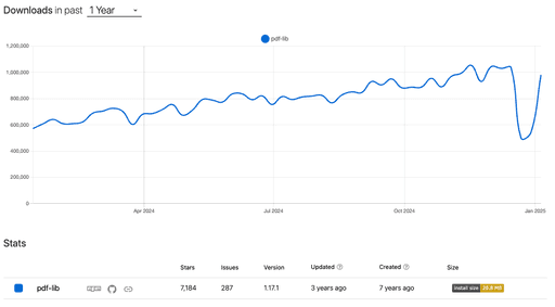 Popular Libraries 2025 for PDF Generation Using Node JS