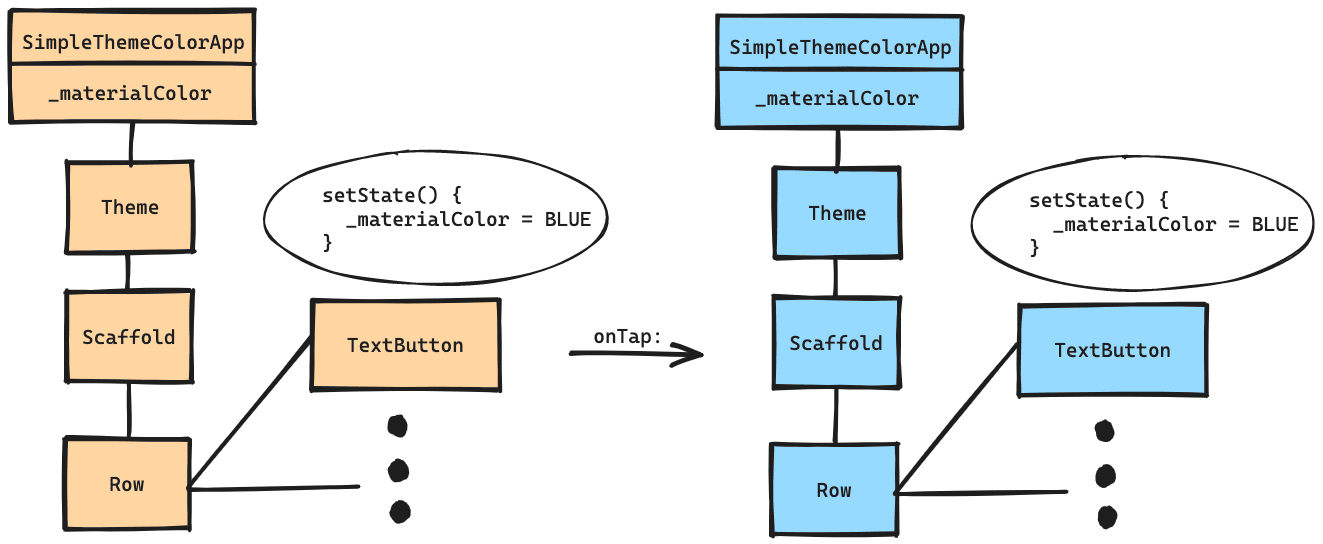 How to Use setState in Flutter for Effective State Management