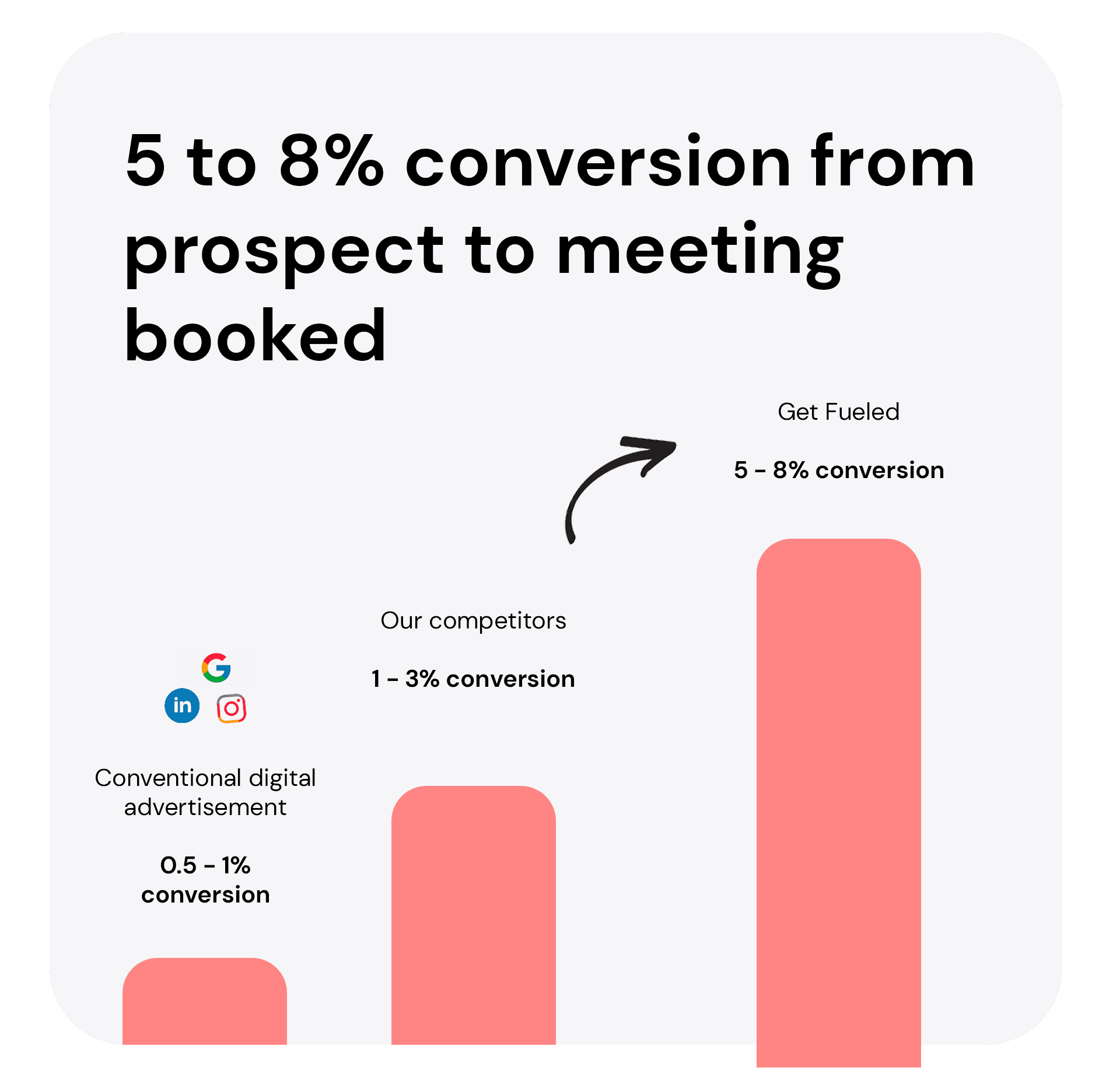 Get Fueled - Top rated B2B Sales and Lead Acquisition Partner