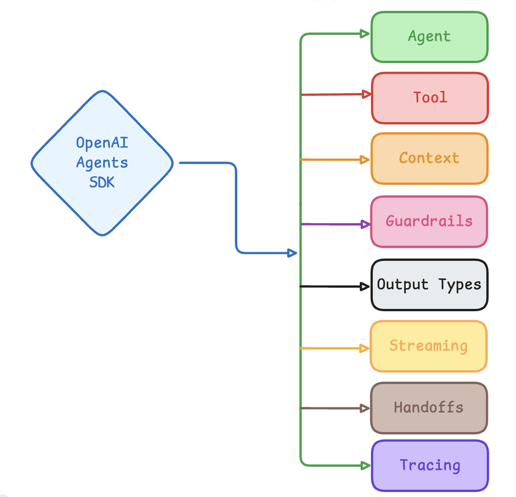 OpenAI Agents SDK vs LangGraph vs Autogen vs CrewAI - Composio