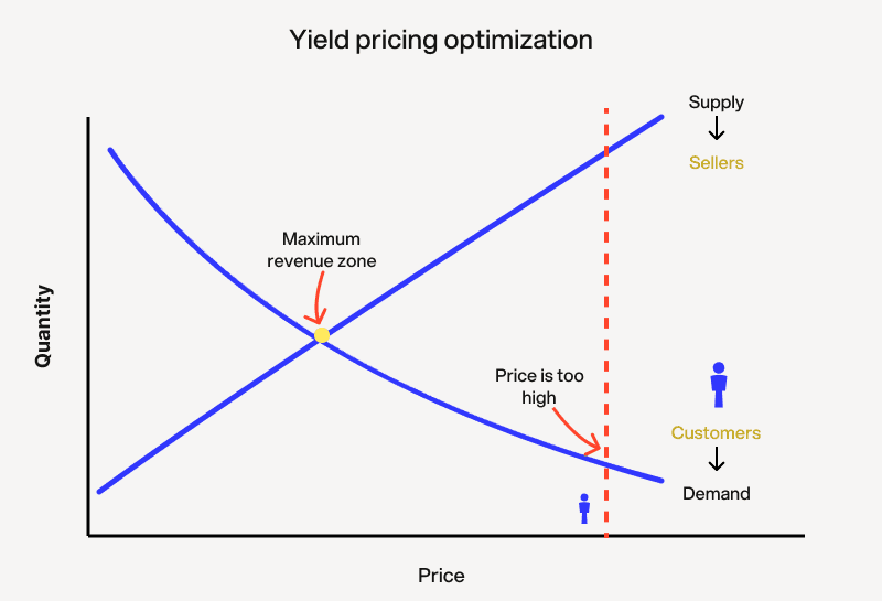 What is Yield Optimization? | Solvimon Glossary