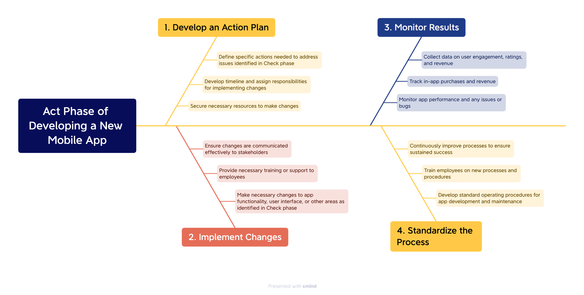 The Plan-Do-Check-Act (PDCA) Cycle, Explained (+Mind Map Examples of PDCA)