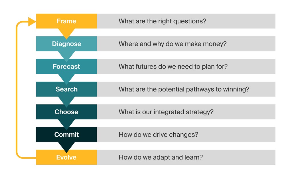 The Five Features of Effective Strategy