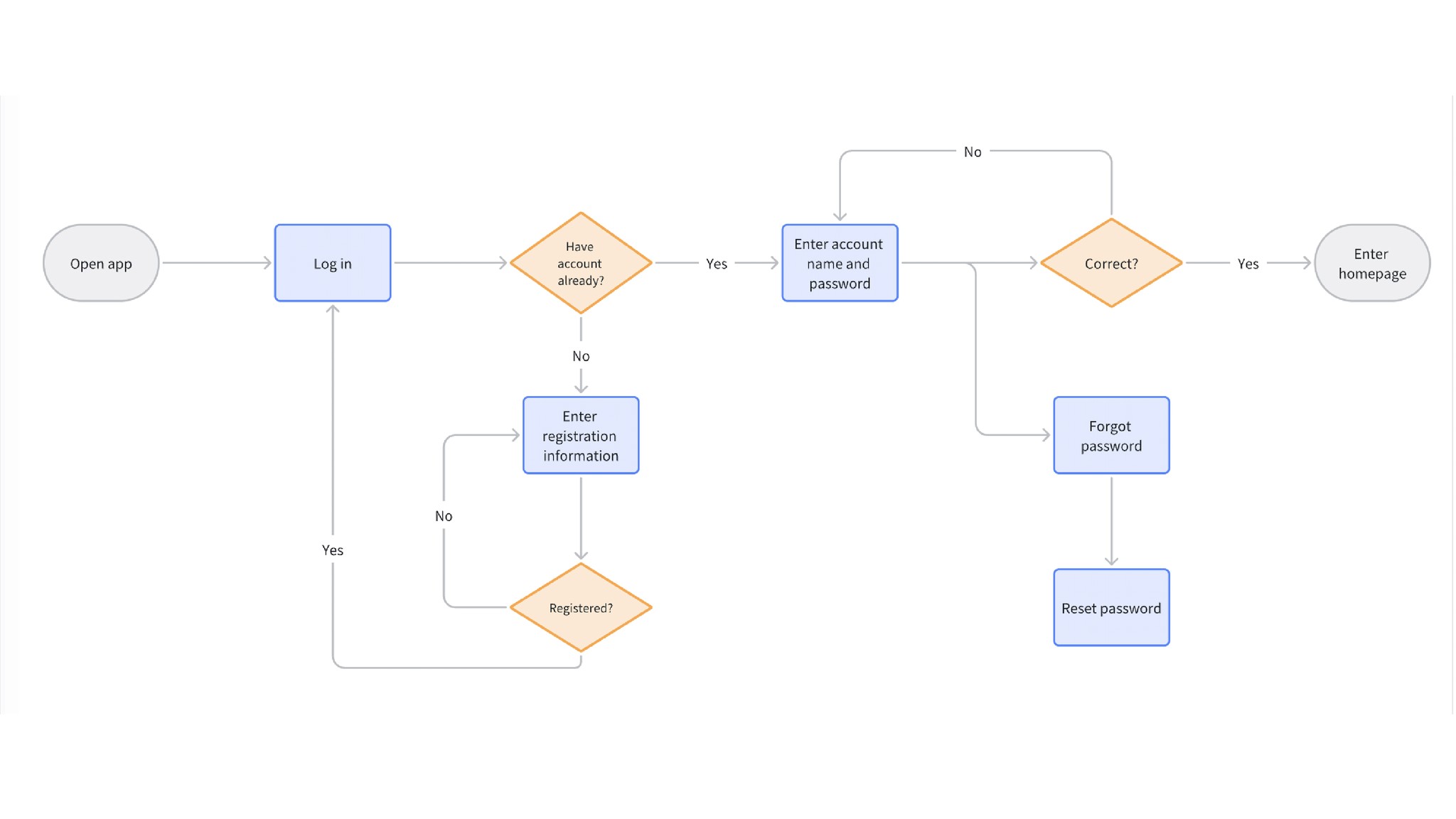 Unleashing the Power of Flowcharts: Enhance Team Collaboration and ...