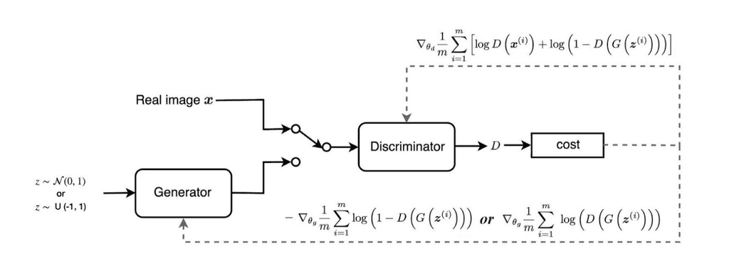The Complete Guide to Generative Adversarial Networks [GANs]