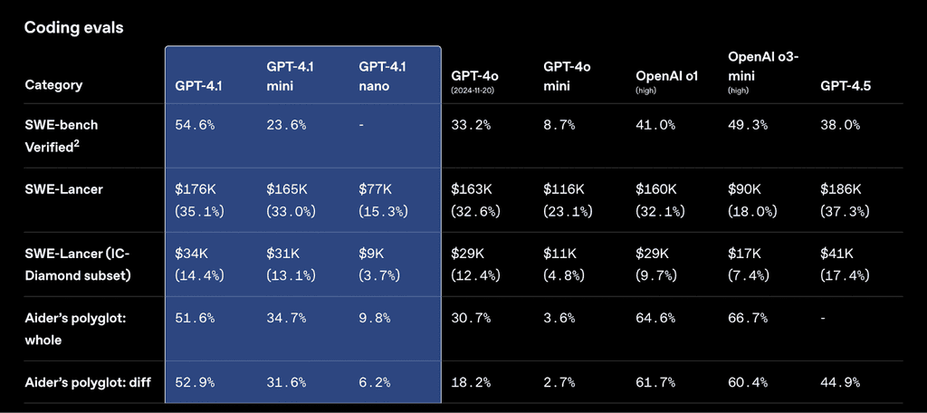 GPT-4.1: Enhanced Coding, Long-Context & Benchmark Performance
