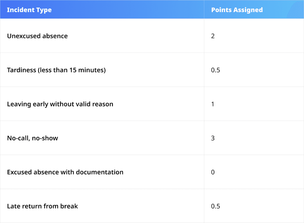 Attendance Point System: Guide, Benefits & Implementation Tips | Lark