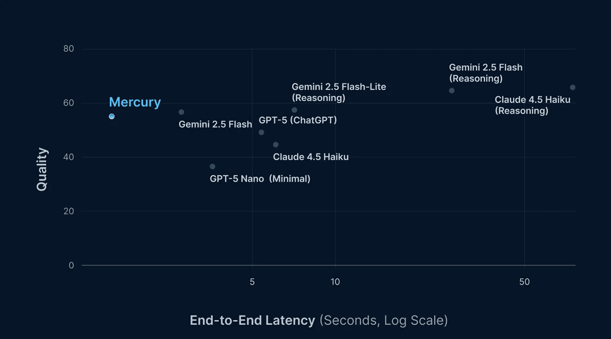 Mercury Diffusion LLM Now Available on Azure AI Foundry - Inception