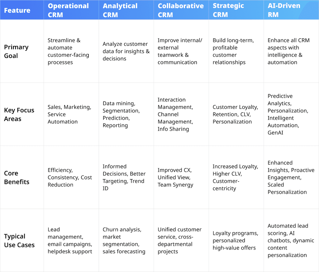 The Ultimate Guide to Types of CRM Software: Features and Examples | Lark