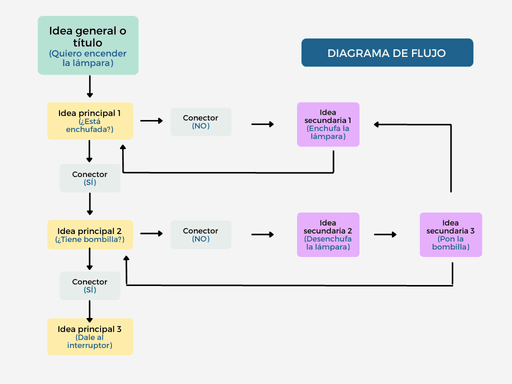 Cómo hacer esquemas para estudiar perfectos